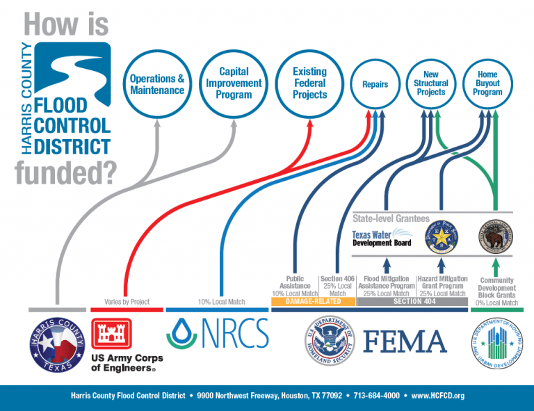 Harris County voters approve Flood Reduction Bonds - Houston Stronger